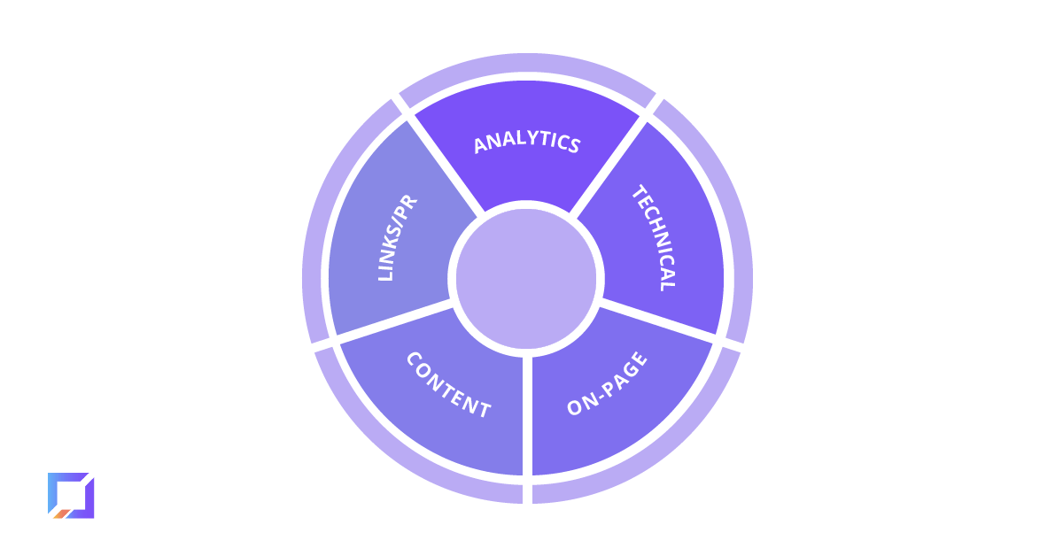 content writing agency Different SEO verticals - Codeless